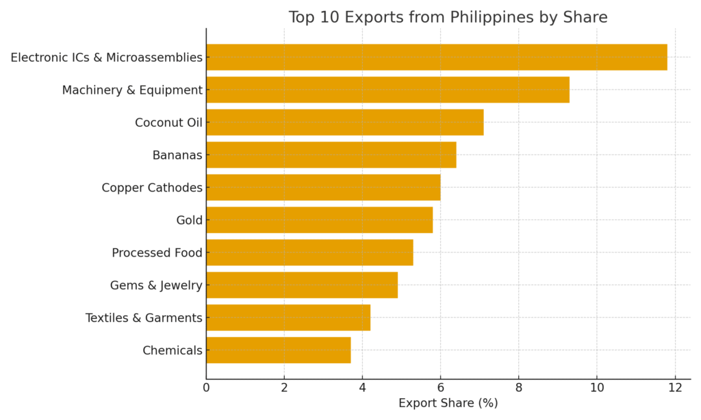 Philippines's Top 10 Exports With HS Codes