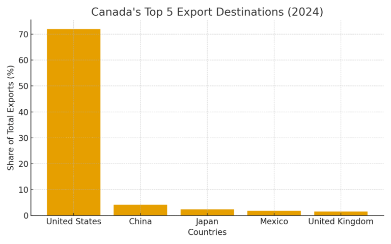 Canada’s Top Trading Partners – Global Trade Partners