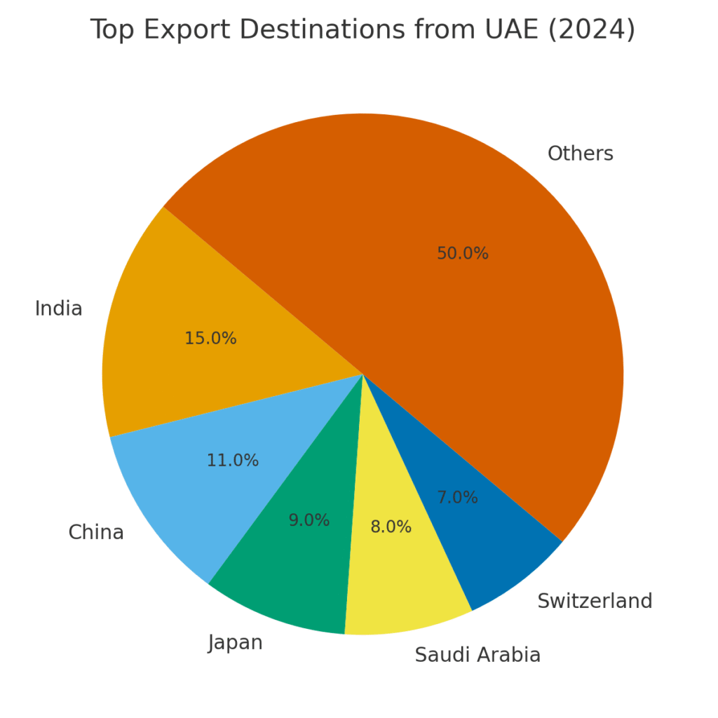 UAE’s Top 10 Exports With HS Codes – Trends & Destinations