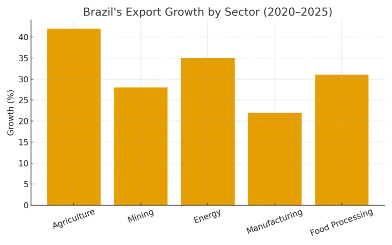 Brazil’s Top Trading Partners – Global Trade Partners