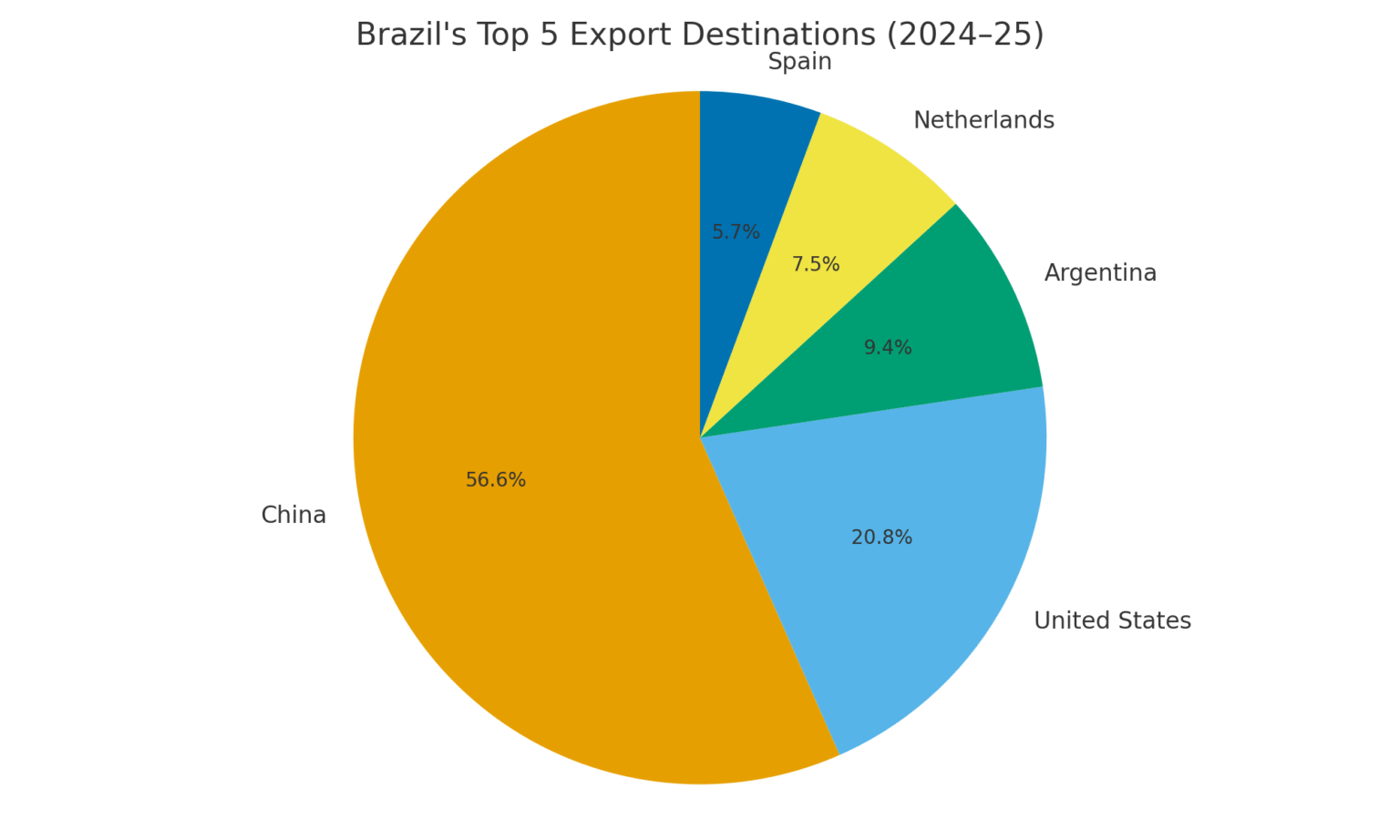 Brazil’s Top Trading Partners – Global Trade Partners