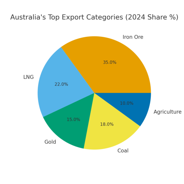 Australia Top Trading Partners – Global Trade Partners